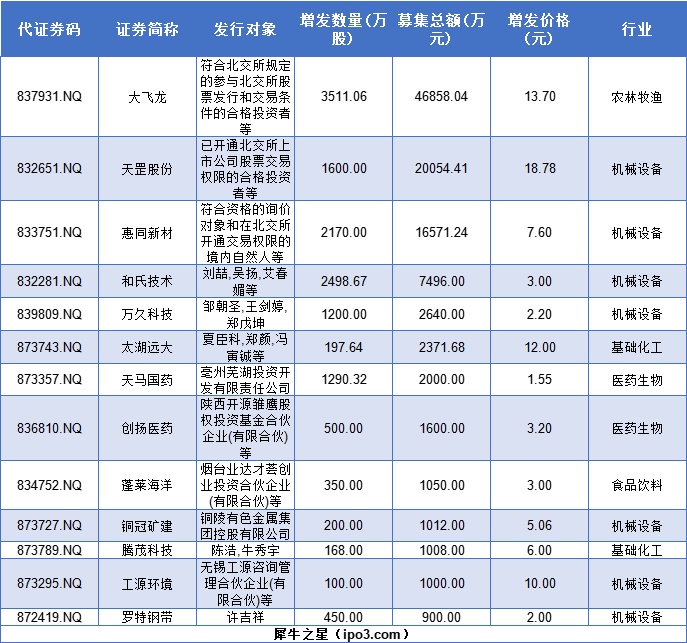 北交所周报：本周IPO7过7，北交所开市以来最大IPO诞生；下周4家新股上市、新赣江等7家公司上会-36氪